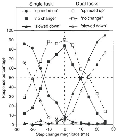Average Percentages Of Detection Responses In Single Task And Dual Task