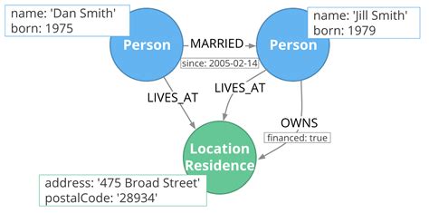 Introduction To Graph Data Modeling Graph Data Modeling For Neo4j