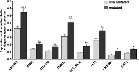 validation of taqman low density array analysis tlda gene expression