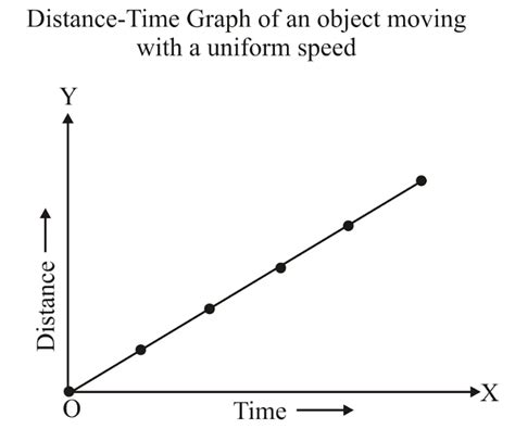 Draw Distancetime Graph Of A Body Moving With A Uniform Speed