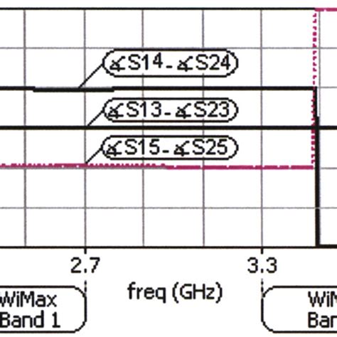 Simulated S Parameters Of The Five Port Download Scientific Diagram