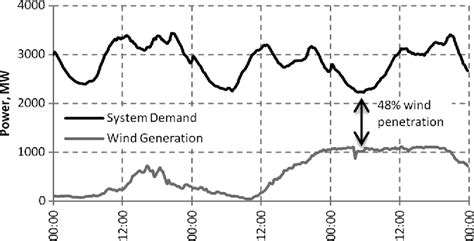 Figure 1 From Validation Of Fixed Speed Induction Generator Models For Inertial Response Using