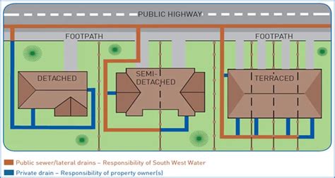 Sewer Responsibility South West Water
