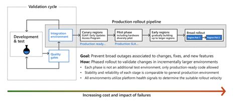 Advancing Safe Deployment Practices Cloudride