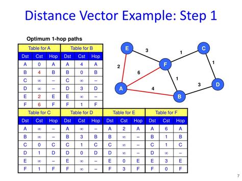 PPT Distance Vector Routing PowerPoint Presentation Free Download ID 5620903