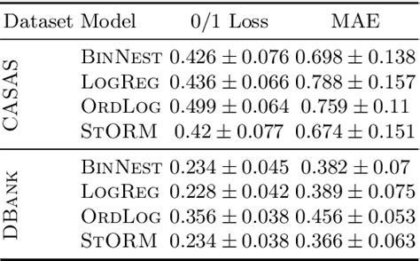 Ordinal Regression As Structured Classification