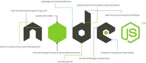 5 Reasons Why Nodejs Is The Most Sought After Technology Chapter247