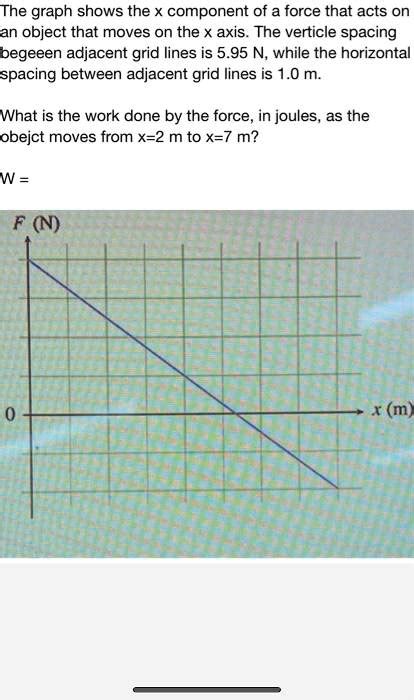 The Graph Shows The X Component Of A Force That Acts On An Object That