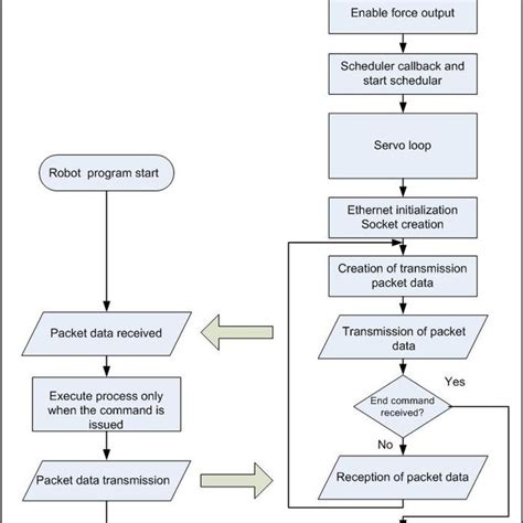 Flow Chart Of Programs In Both The Robot Controller CR1 571 And The Download Scientific