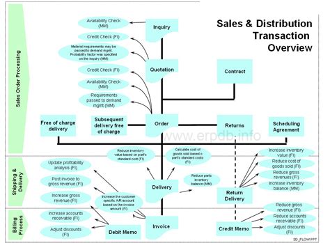 Cash Sales Process Flow In Sap Sd At Edward Varley Blog