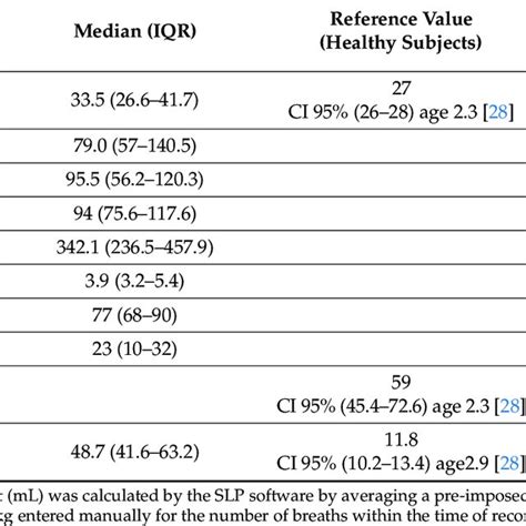 Summary Of Respiratory Parameters Acquired By One Minute Slp Recording