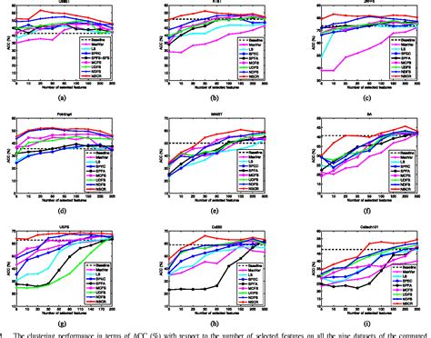Figure 1 From Unsupervised Feature Selection Via Nonnegative Spectral Analysis And Redundancy