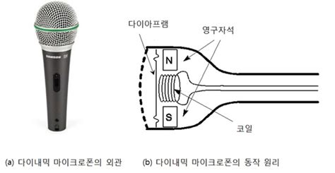 마이크의 원리 네이버 블로그