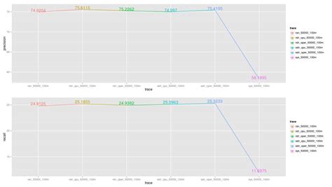 R Trouble To Put Two Line Charts In The Same Ggplot Plot Stack Overflow