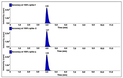Msms Mrm Chromatogram Of Accuracy At 150 Solutions Download