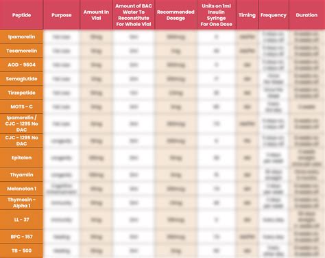 Peptide Cheat Sheet Jay Campbell