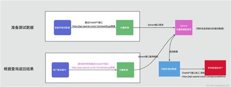 【chatgpt】从零开始构建基于chatgpt的嵌入式 embedding 本地（local） 智能客服问答机器人模型 【chatgpt