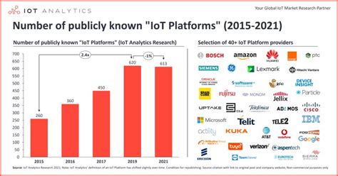 Mohammad Hasan On Linkedin Iot Digitaltransformation Iotplatforms