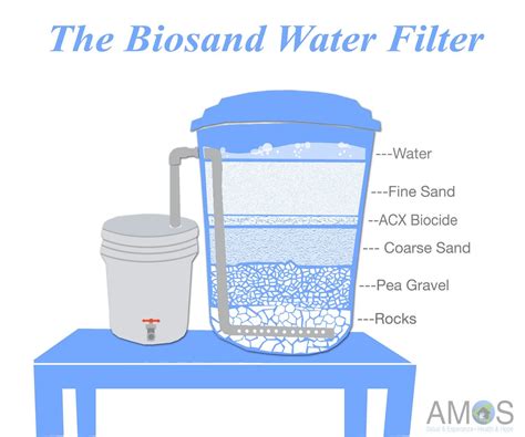 The Biosand Water Filter System Artofit