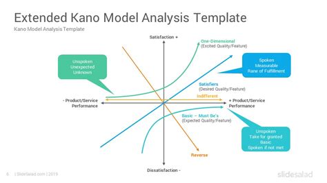 Kano Model Analysis Powerpoint Template Slidesalad