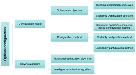 Review On The Optimal Configuration Of Distributed Energy Storage