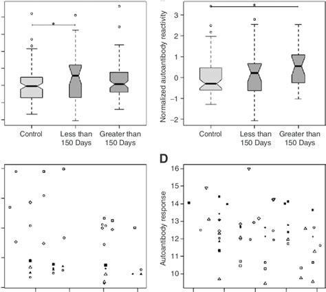 A Normalized Elisa Results For Pkm2 In Prediagnostic Samples From The