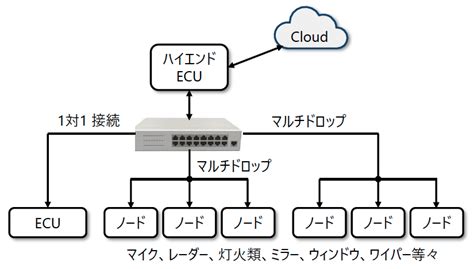 基礎から学ぶ車載 Ethernet 技術（4）「10base T1s」 概要 Ethernet Tsn がiotを変える