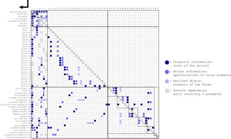 Multi Domain Matrix Of The Example Where A House Is Being Constructed