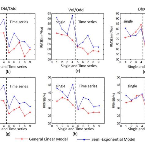 The Fitted Curves Estimated By Glm And The Semi Exponential Model From Download Scientific