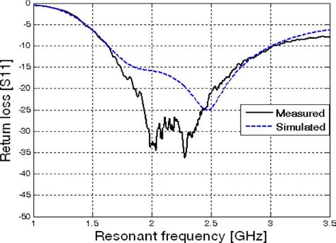 Return Loss S11 In Db Versus Frequency In Ghz Download Scientific