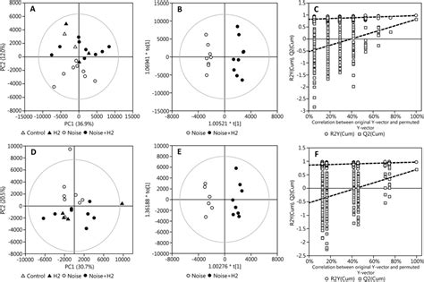 Result Of Multivariate Data Analysis Of Samples From The Noise Exposed