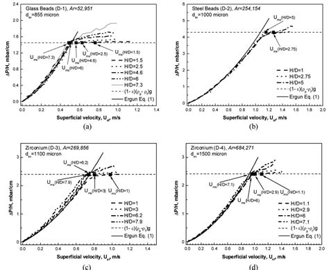 Pdf Typical Fluidization Characteristics For Geldarts Classification Groups