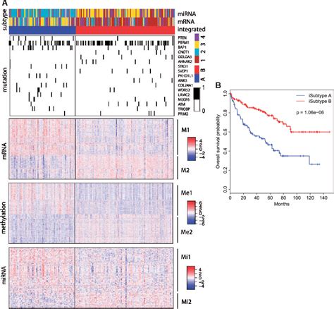 Figure 4 From A Fully Bayesian Latent Variable Model For Integrative Clustering Analysis Of