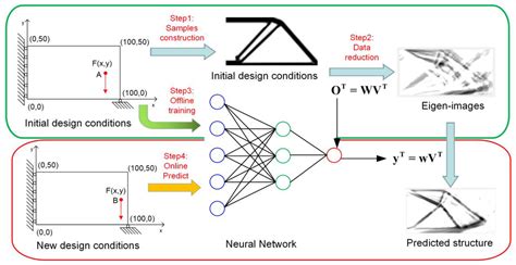 Processes Free Full Text Real Time Structure Generation Based On