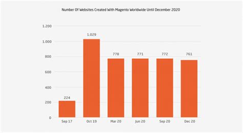 The Definitive Guide To Magento Testing LambdaTest