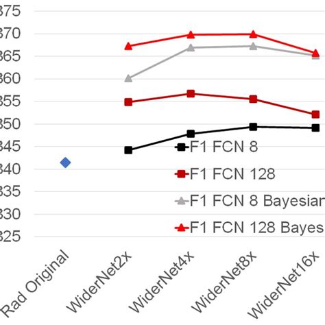 Performance Of The Presented Architectures On The Datasets The Download Scientific Diagram
