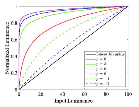 Mapping Curves With Different P Values Download Scientific Diagram