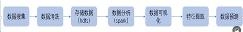 航班数据预测与分析航空数据集分析sql Csdn博客