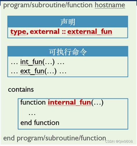Fortran函数与程序 Fortran程序代码 Csdn博客