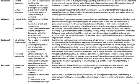 Scholarone Entrepreneurial Leadership A Systematic Review And Typological Framework Advance