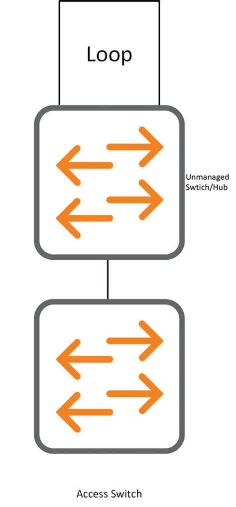 How To Protect From Spanning Tree And Loops In The Access Area Flomain Networking