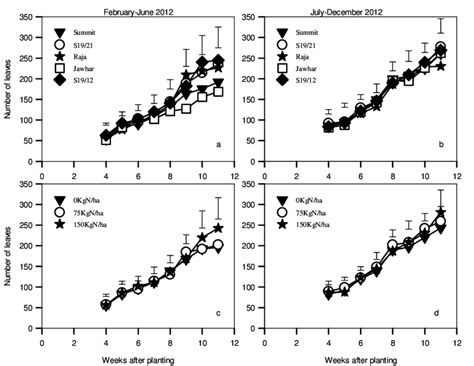 The Number Of Leaves Of Five Linseed Cultivars As Influenced By