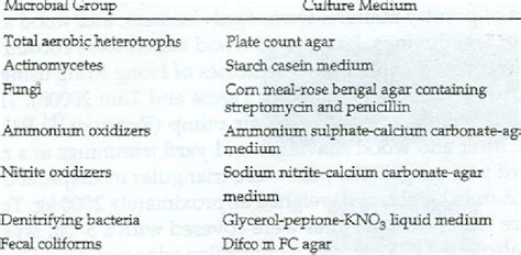 Incubation Conditions For Microbial Enumeration Download Table