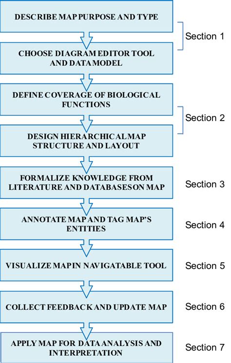 Map Construction Workflow Scheme The Corresponding Section In The Texts