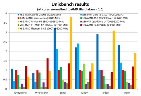New AMD 8 Core CPU Spotted And Benchmarked A57 ARM 64bit Based Hierofalcon Server SOC