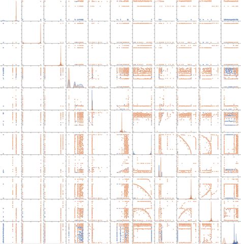 Pair Plot Of The Dataset Re Balanced With Smote And Adasyn Algorithms