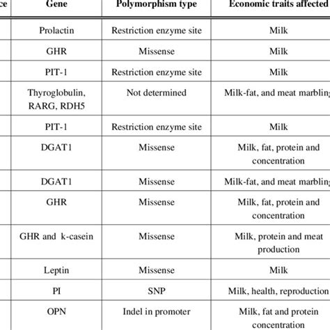 Patents And Pct For Dna Sequences Affecting Milk Production Traits