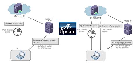 Azupdate Automatic Guest Vm Patching Availability Zones In Migrate
