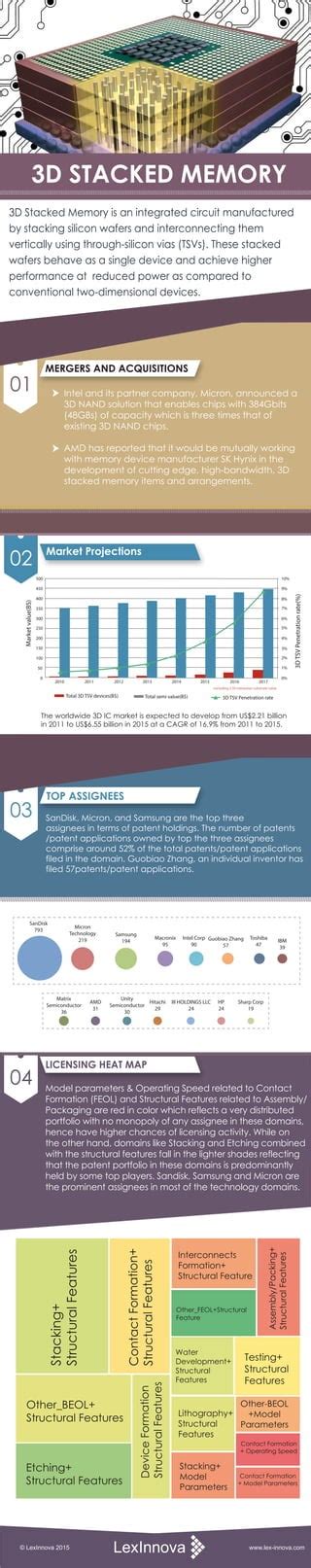 3d Stacked Memory Patent Landscape Analysis Pdf