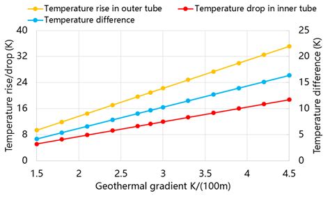 Geothermal Gradient Graph